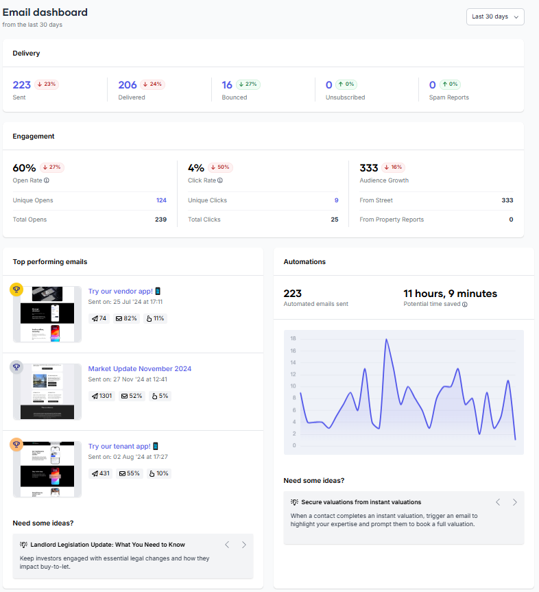 Email Performance Dashboard